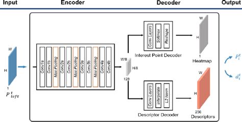 The Architecture Of The Superpoint Network Download Scientific Diagram