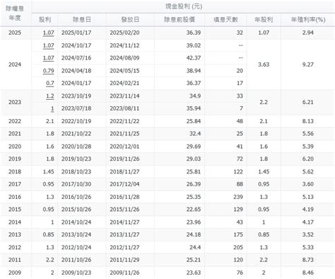 0056準備除息，配息、發息日出爐！年化配息率13，股價比去年股災低還不敢買？施昇輝：先問期待什麼 今周刊