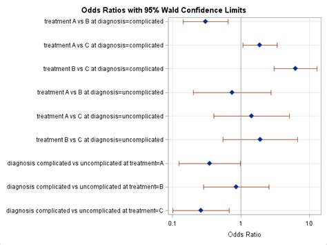 Odds Ratio Plots With A Logarithmic Scale In SAS The DO Loop