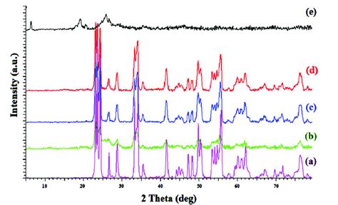 The Xrd Spectrum For Wo3 And Its Composites A Wo3 B Wo3pani 1090