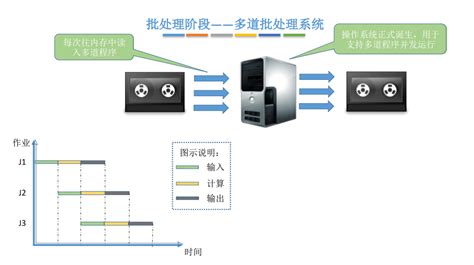 操作系统的概念定义操作系统的定义是什么？地位是什么？有什么重要特征？结合实际生活，你是如何理解操作系统的？（50分） Csdn博客