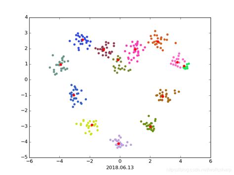 Meanshift算法原理及其python自定义实现 Csdn博客