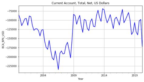 Macro Indicators In The Aftermath