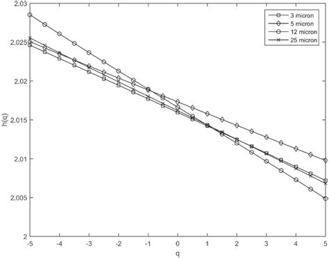 The Calculated Hq Values Depend On Q Values Which Implies The