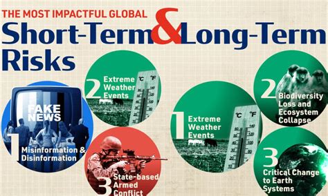 Bill Genovese Cissp Itil On Linkedin Ranked The Top 10 Global Risks That Will Define The Future