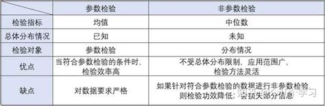 参数检验与非参数检验的区别与联系各自的优缺点如何选择？ 知乎
