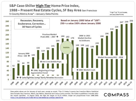 30 Years Of Bay Area Real Estate Cycles Compass Compass 2023