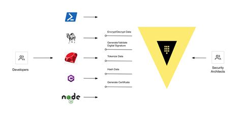 how to standardize cryptography in the enterprise with hashicorp vault