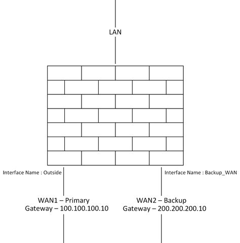 Cisco ASA WAN Failover IP SLA Guide
