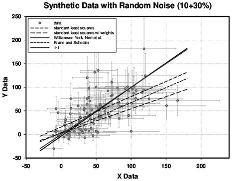 Linear Fits To Data Generated By Sampling A Gaussian Function With