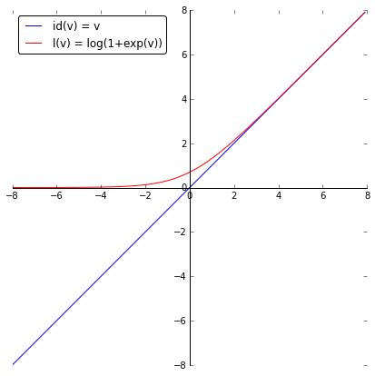 Comparison Of Function L And The Identity Function Download Scientific Diagram