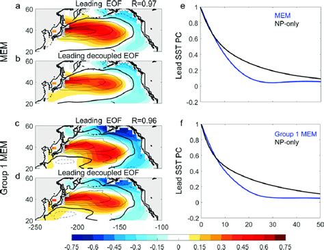As In Fig 7 But For A B E Cmip6 Mem And C D F Group1 Mem Download Scientific