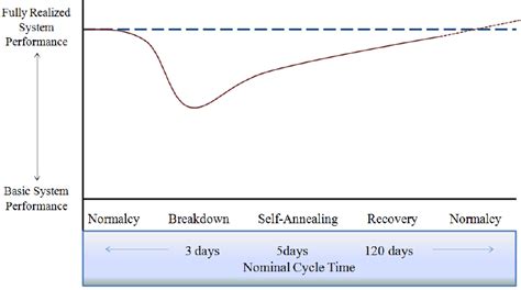 3 Resiliency Assessment Framework Download Scientific Diagram