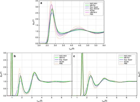 Radial Distribution Functions Rdfs A C The Rdfs Obtained From