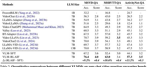 Tuning Large Multimodal Models For Videos Using Reinforcement Learning