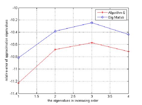 Relative Errors Of Matlab Eig Function And Gsim Download Scientific
