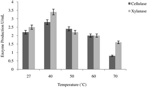 Effect Of Temperature On Cellulase And Xylanase Production By