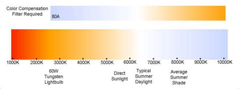 White Balance and Color Temperature made simple - Bob Atkins Photography
