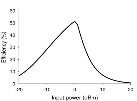 simulated rf dc conversion efficiency versus input power download