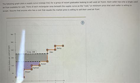 Solved The Following Graph Plots A Supply Curve Orange