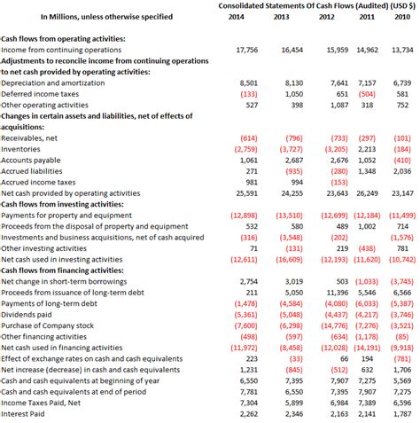 A Create A Common Size Cash Flow Statement Using Net Course Hero