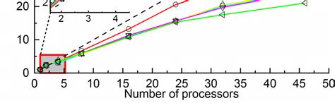 The Speedup Of Different Methods Download Scientific Diagram