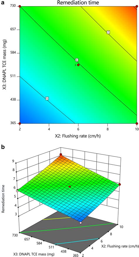 Effect Of Dnapl Tce Mass And Flushing Rate On Remediation Time A Download Scientific Diagram