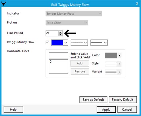 Twiggs Money Flow Confirming Trends Through Institutional Accumulation Chartalert®