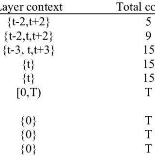 The X Vector Embedding DNN Architecture Snyder Et Al 2018 Download Scientific Diagram