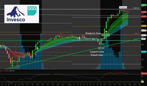 Nick Vera On Twitter QQQ Pre Market I Posted We Would Drop To TL Line In Chart And We Did