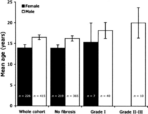 Mean Age By Grade Of Hepatic Fibrosis Stratified By Sex Error Bars