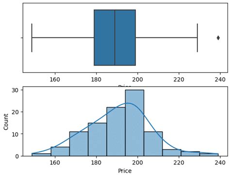Combinando Boxplots Histogramas Usando Seaborn