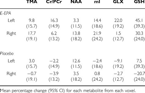Effects Of 12 Week E Epa Treatment In Fep Download Table