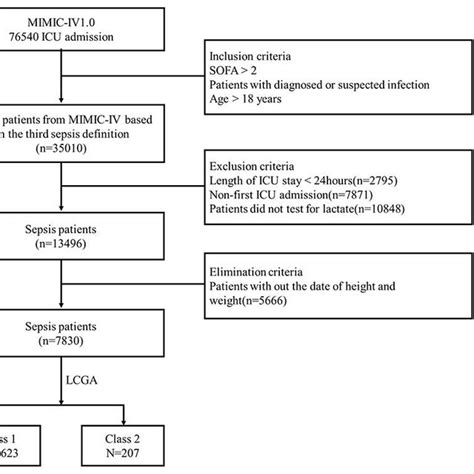 Flowchart Representing The Disposition Of Sepsis Patients From The