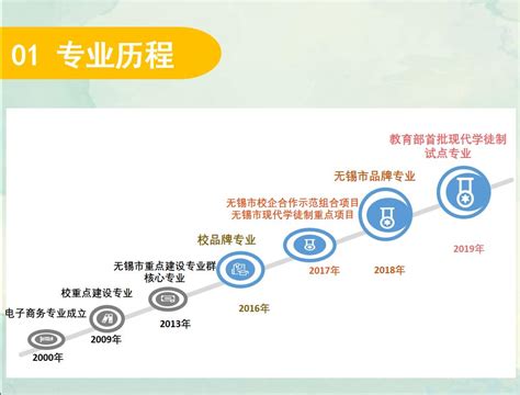 电子商务专业介绍 江苏信息职业技术学院 商学院