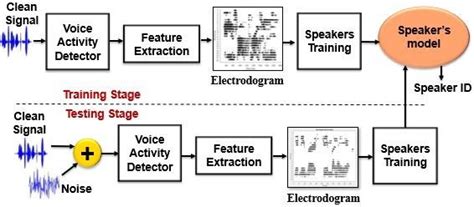 Block Diagram Of Proposed Speaker Identification System Using Ci Download Scientific Diagram