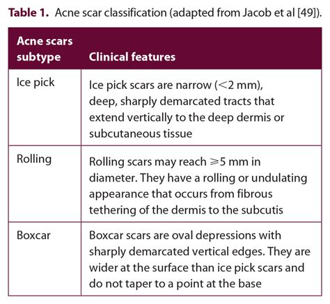 Acne Scar Classification Adapted From Jacob Et Al 49 Download