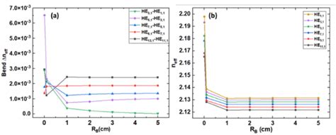 A Effective Refractive Index Difference Calculation For Different Download Scientific Diagram