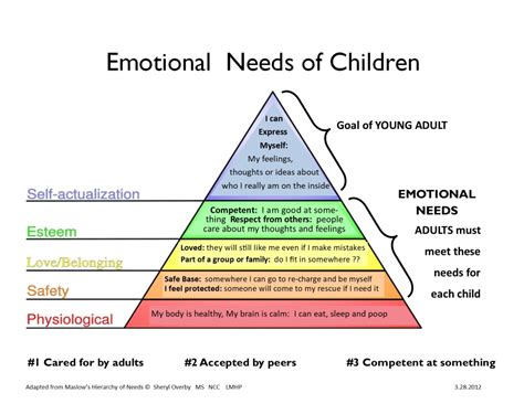 Psychological Needs Pyramid