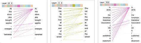 Figure 4 From Visualizing Attention In Transformer Based Language Representation Models