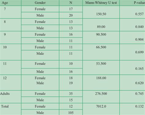 Comparing The Effect Of Gender In Different Age Groups And All The Download Scientific Diagram