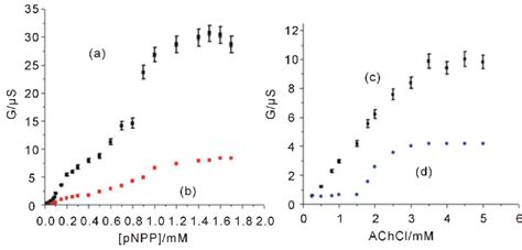Calibration Curve Of The Apa Variation Of Conductance Versus Pnpp