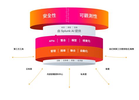 Splunk 產品 Splunk