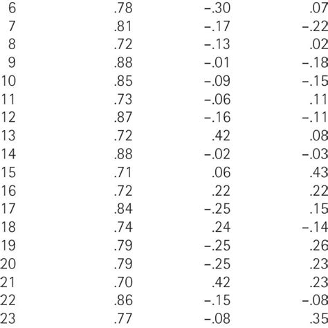 Factorial Analysis Of The Items Of The Scale Download Table