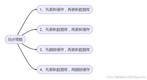如何保证redis缓存和数据库的数据一致性redis缓存如何与数据库保持一致 Csdn博客