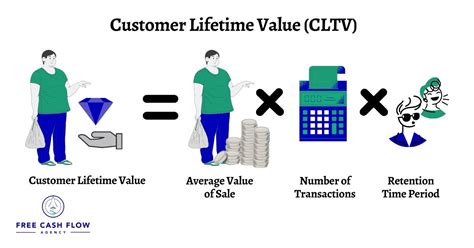 How To Measure Customer Lifetime Value Clv