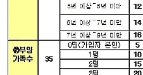 청약가점점수 산정기준표