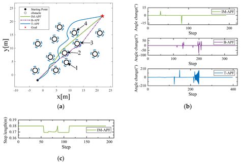 Uav Path Planning Based On Improved Artificial Potential Field Method