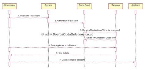 sequence diagrams for passport automation system cs1403 case tools lab source code solutions