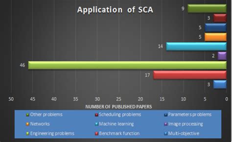 applications of the sine cosine algorithm download scientific diagram